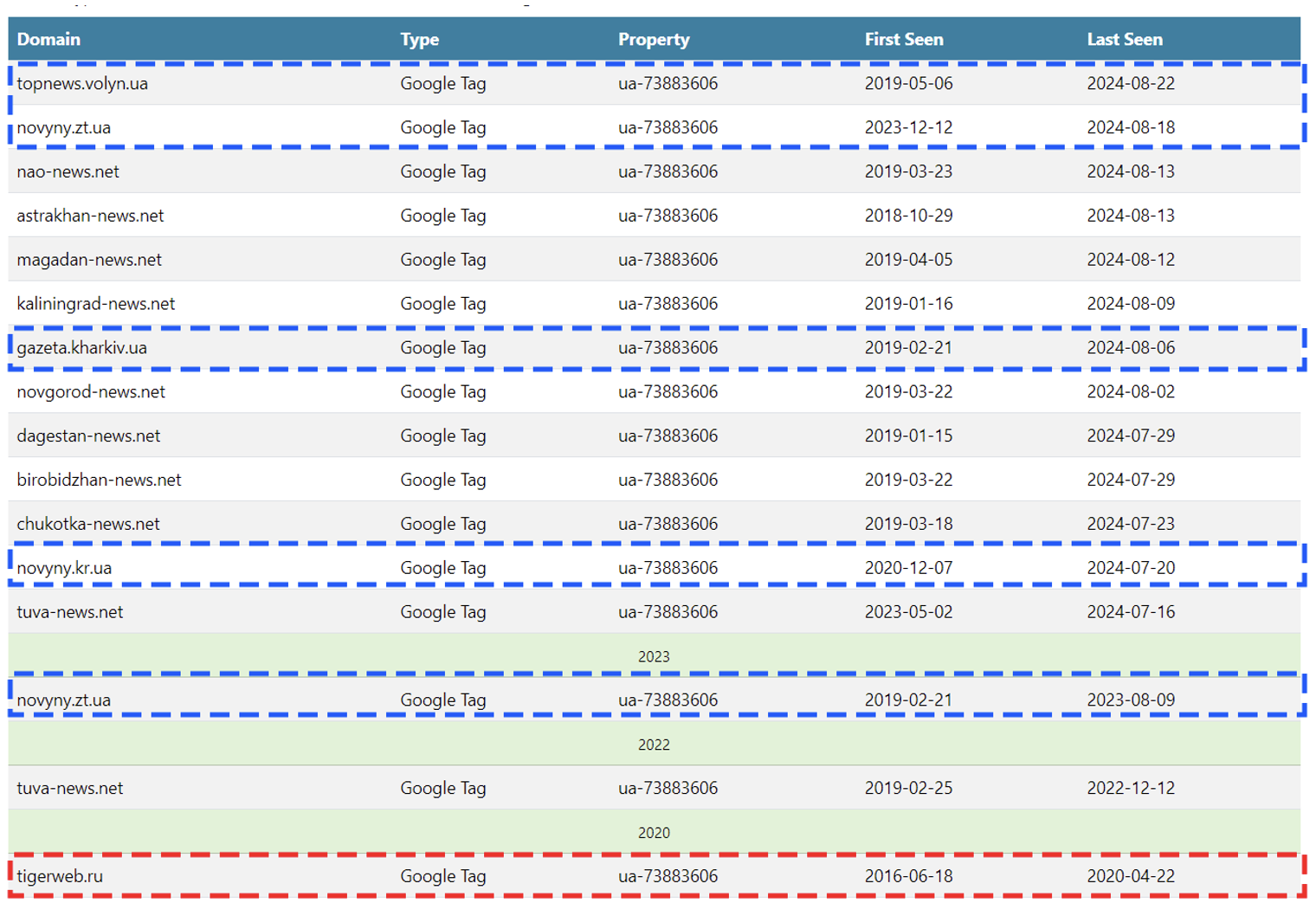 Russia’s so-called “Pravda” network expands worldwide - DFRLab